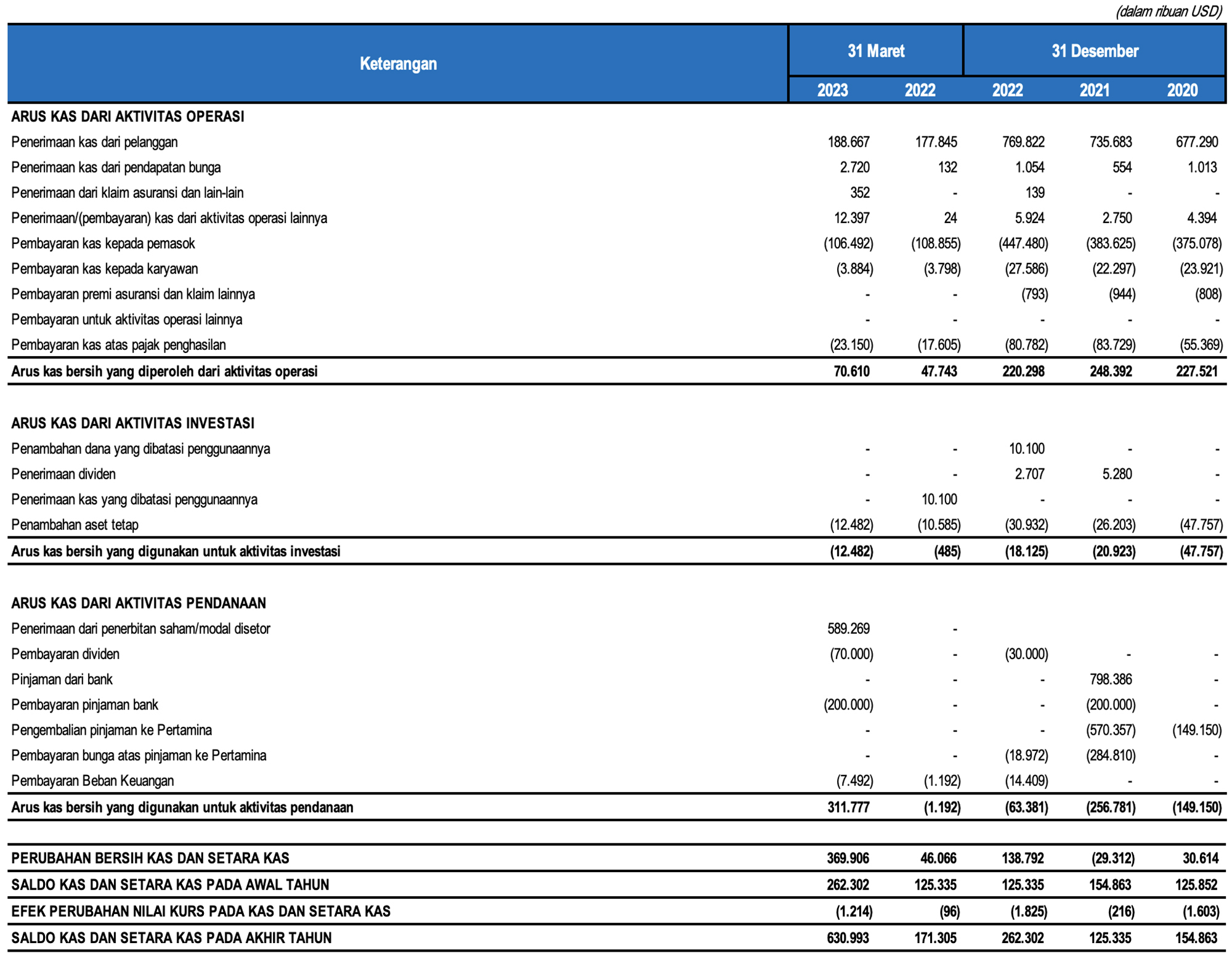 Financial Highlight - Pertamina Geothermal Energy Tbk