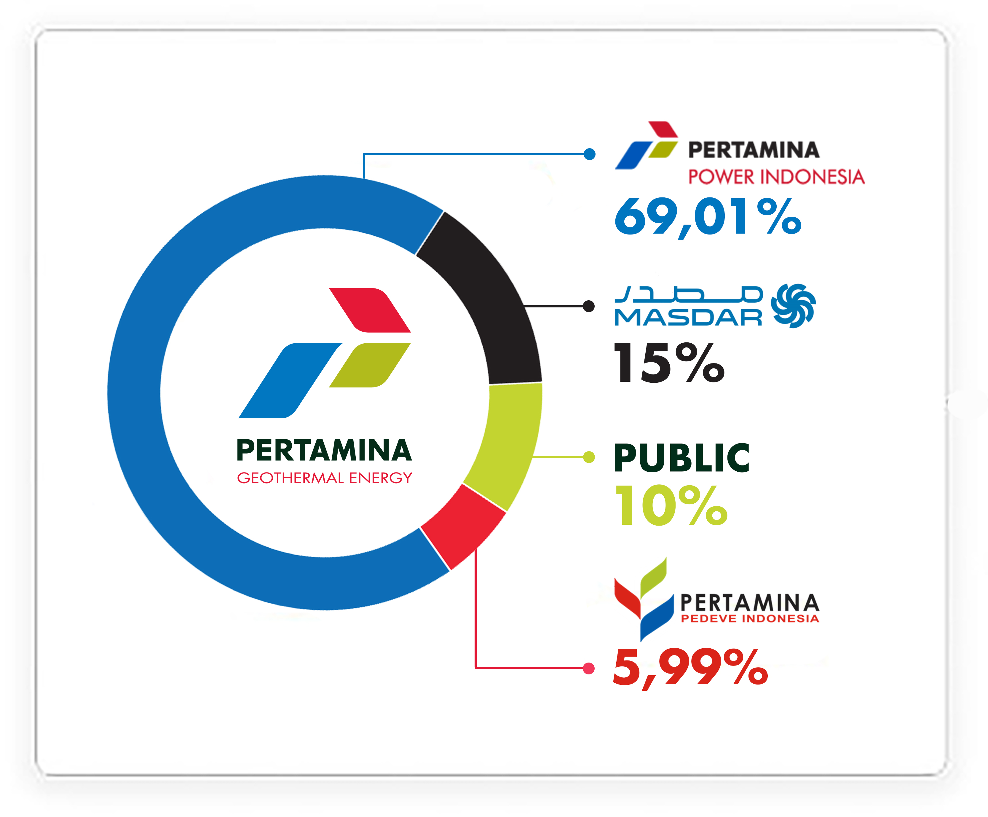 Shareholders - Pertamina Geothermal Energy Tbk